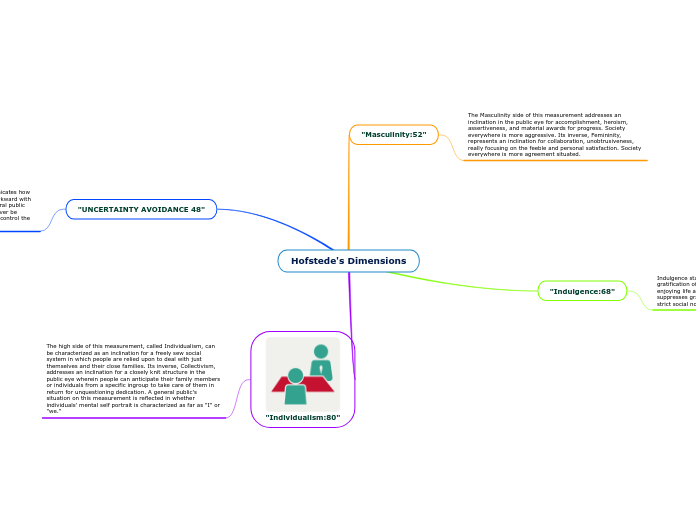 Hofstede's Dimensions - Mind Map